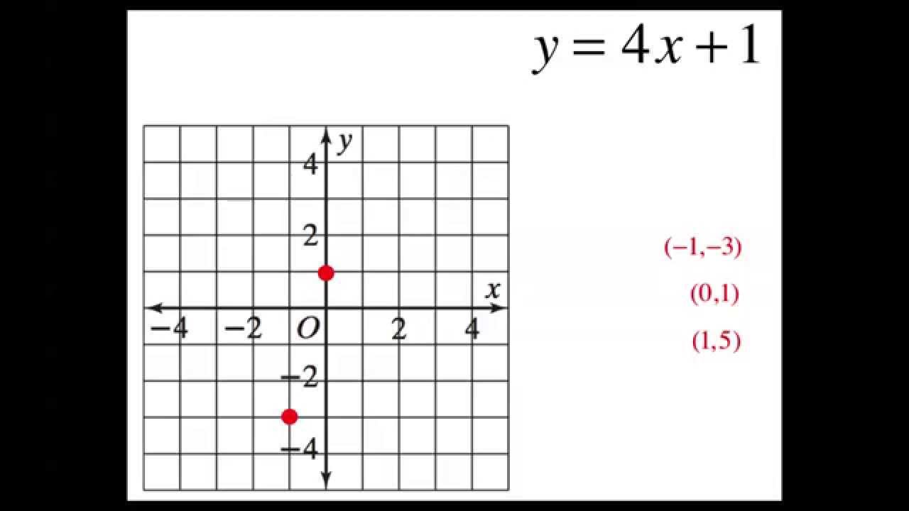 math8 Slope-Intercept Form - YouTube