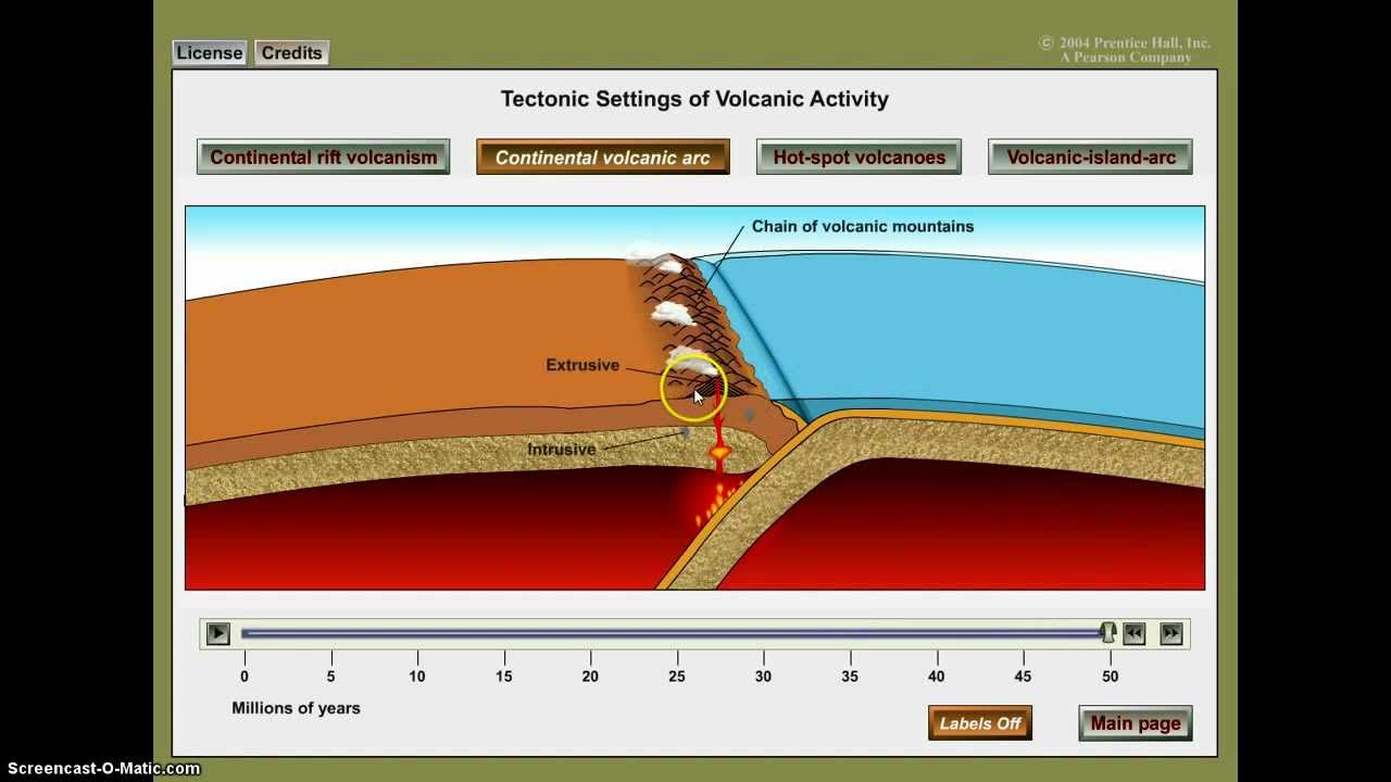 Oceanische Continentale Subductie Endogene Processen