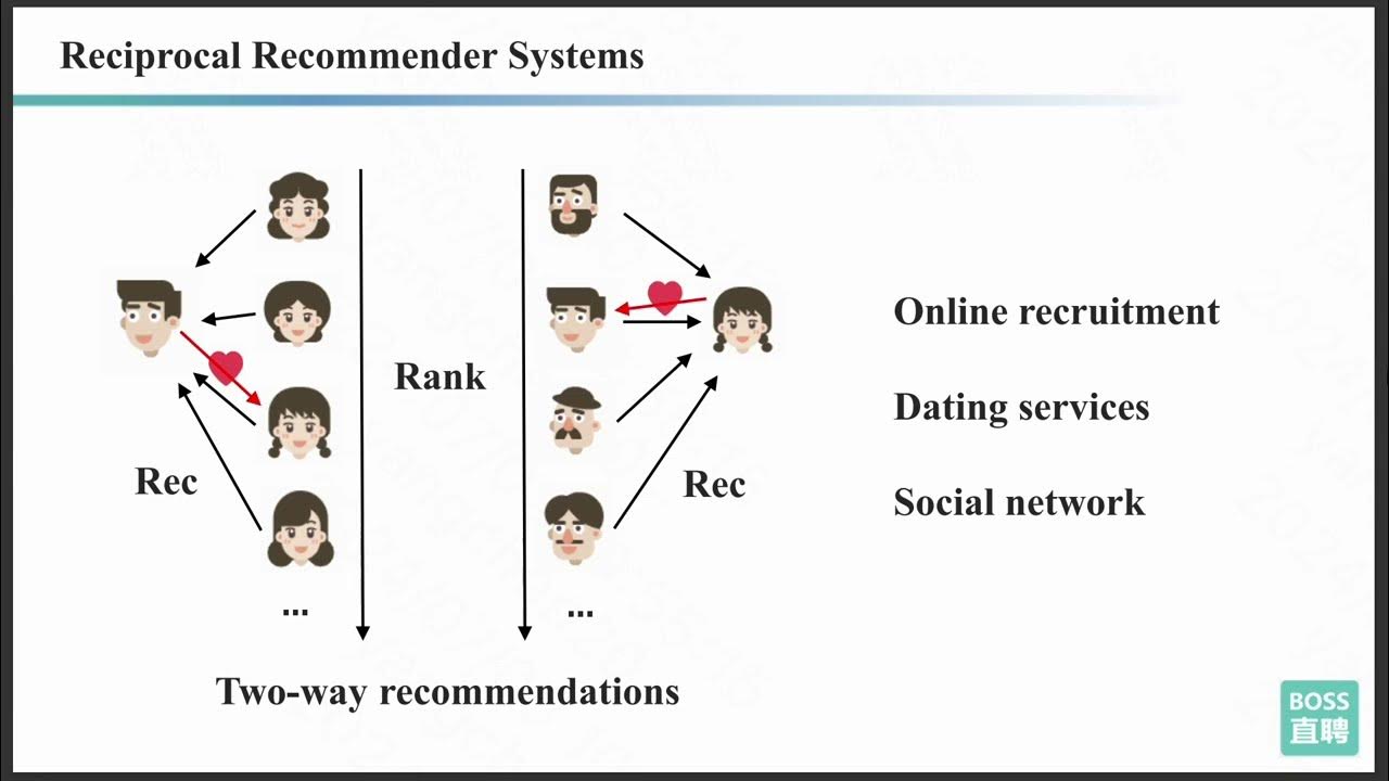 KDD 2024 - Revisiting Reciprocal Recommender Systems - YouTube