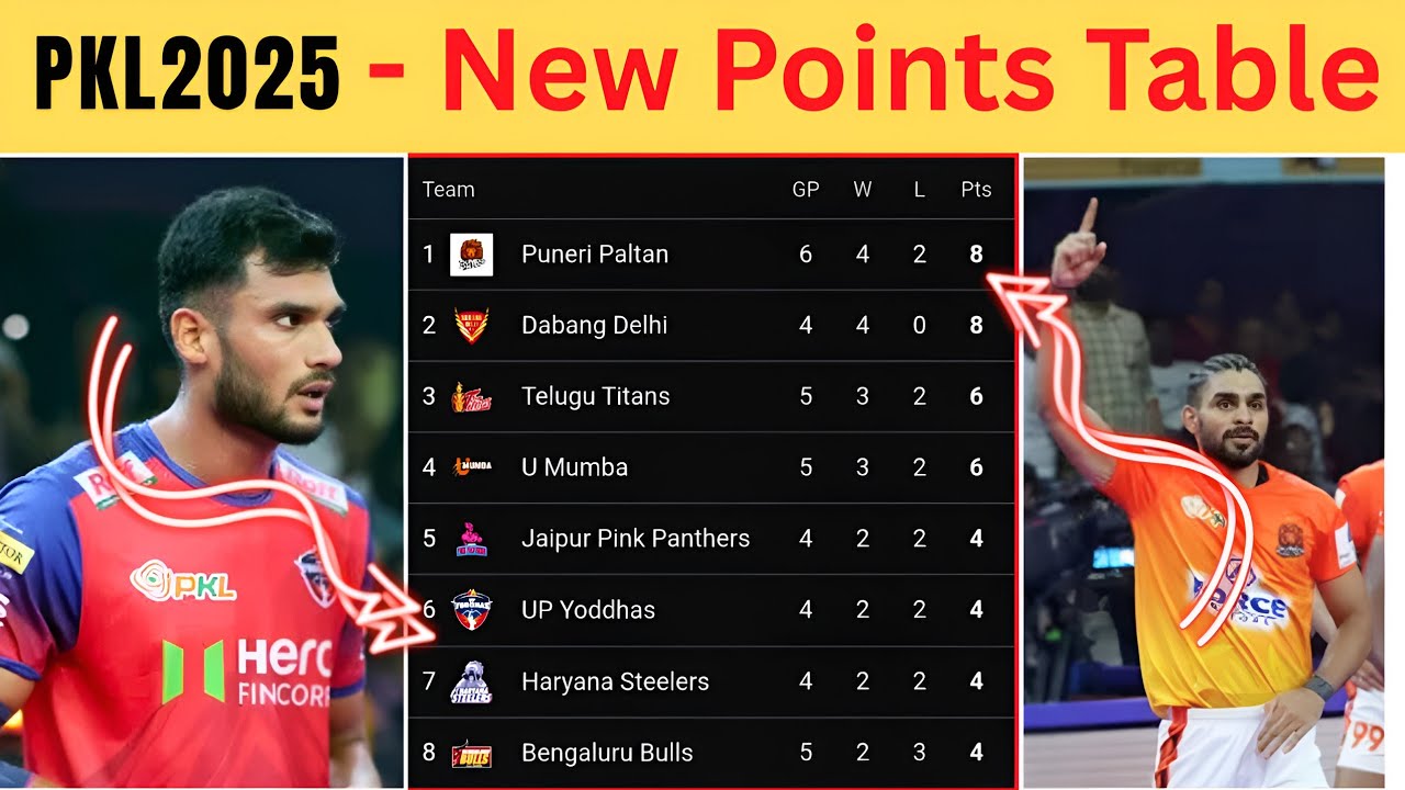 PKL: 12 Points Table 2025 After Puneri Paltan Vs Up Yoddhas | Match No ...