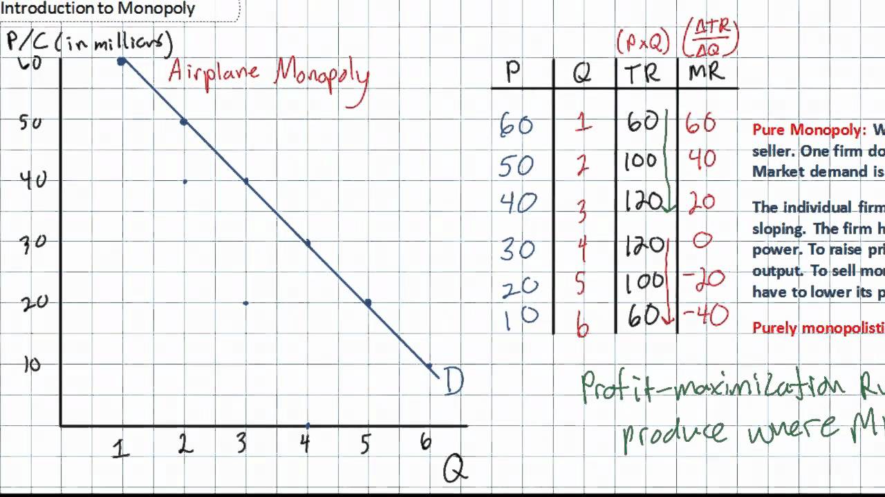 Introduction to Pure Monopoly - YouTube