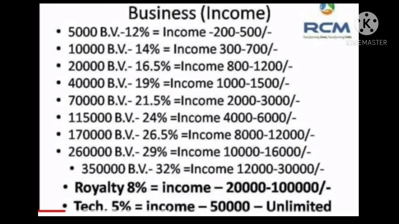 RCM business commission slabs - YouTube