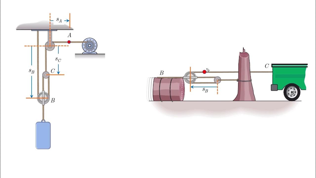 Dependent Motion - How to solve problems - Dynamics Tutorial - YouTube