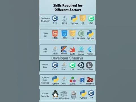 Complete roadmap for developers #coding #webdesign #roadmap #subscribemychannel - YouTube