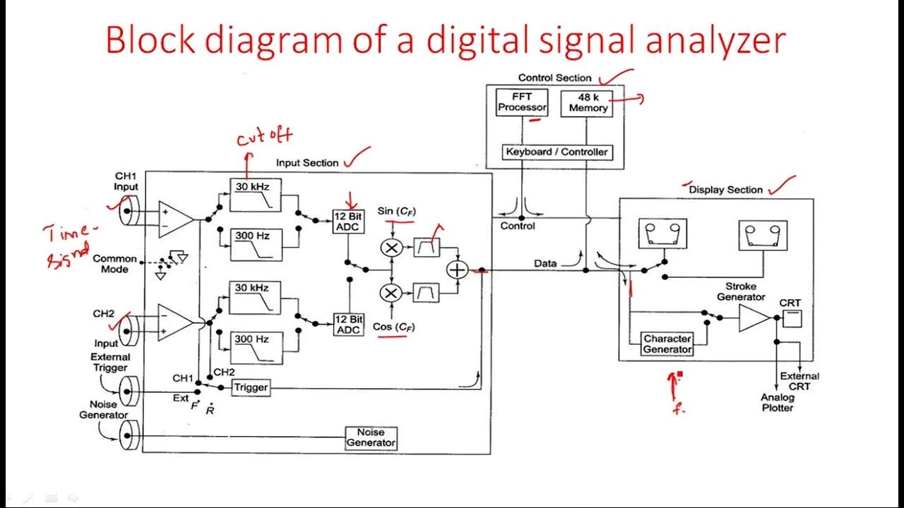 Digital Fourier Analyzer | Electrical Instruments ( EIM ) | Lec - 26 - YouTube