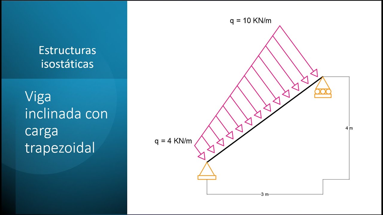 Viga inclinada con carga trapezoidal. Método de secciones - YouTube