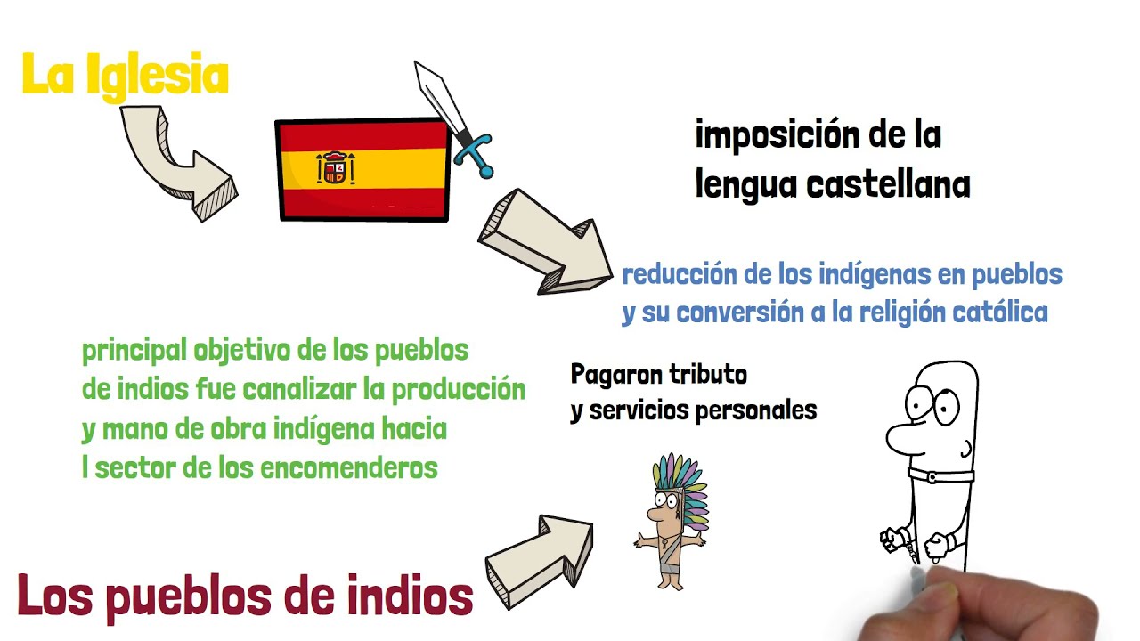 La Sociedad COLONIAL en Costa Rica (1575-1821) 5° Grado - YouTube