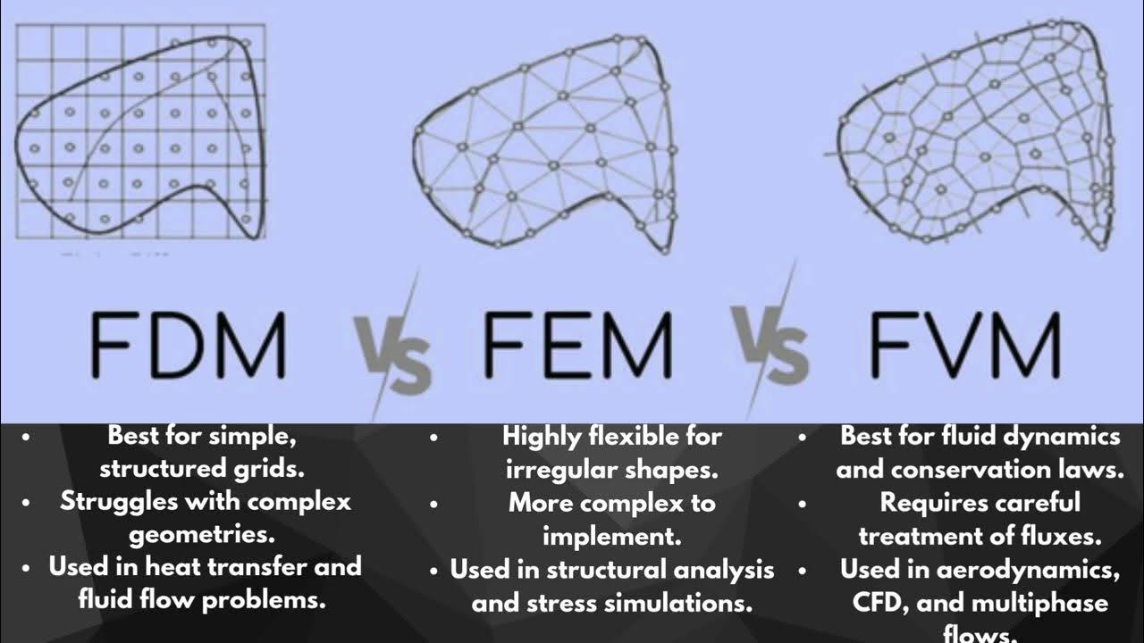 FDM vs FEM vs FVM | Numerical Methods Explained in 2 Minutes! - YouTube