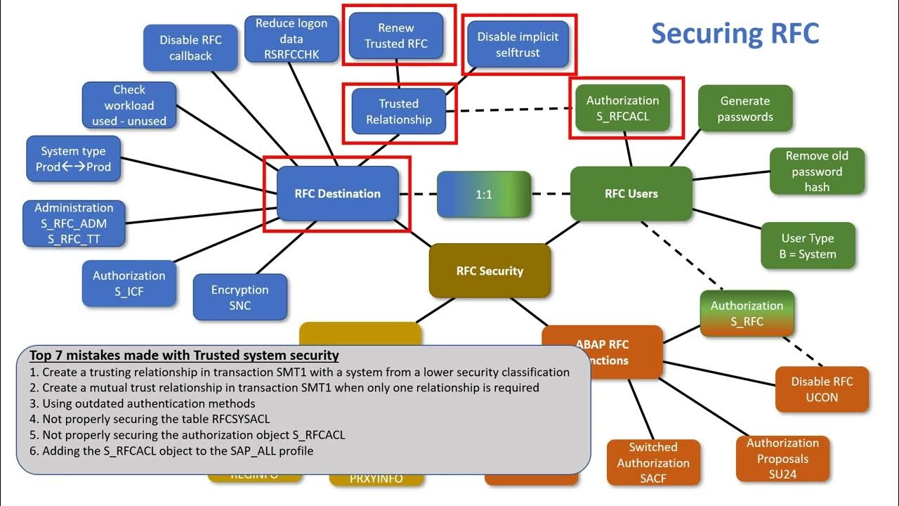 SAP Cybersecurity Training - 7 Common Mistakes with Trusted RFC ...