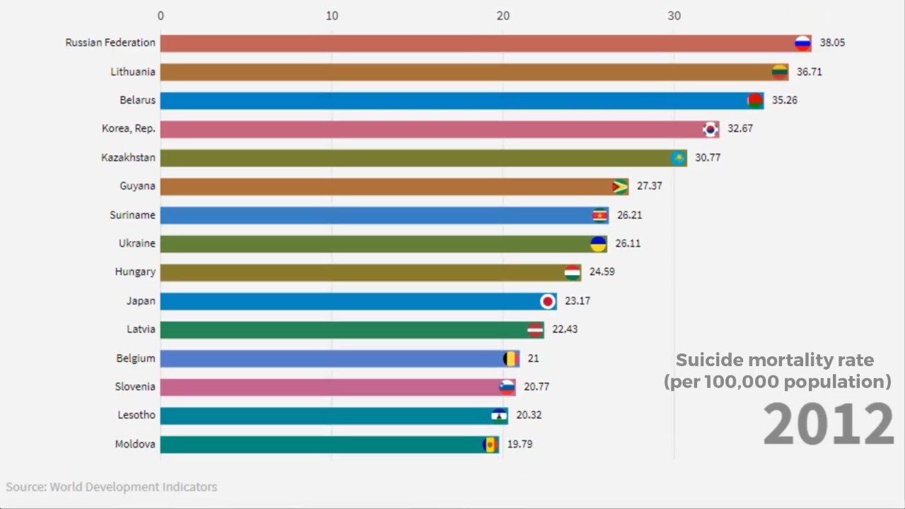15 Most Suicidal Countries (2000-2018) - YouTube