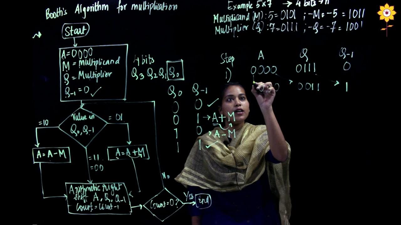 Booth's Algorithm | Computer Organization and Architecture | Important ...