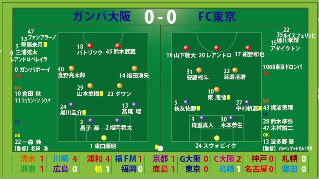 【映像無し】J1第29節 清水vs湘南 ガンバ大阪vsFC東京 他 サッカー見ながら実況みたいな感じ - YouTube