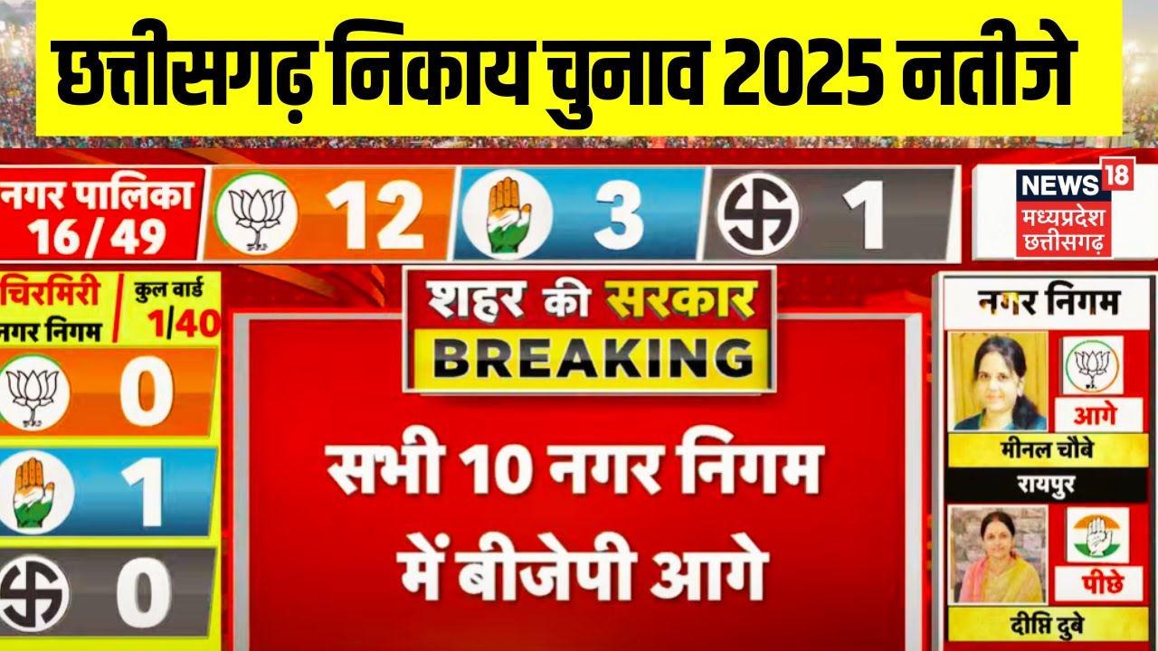 Chhattisgarh Nikay Chunav Result 2025 : सभी 10 नगर निगमों में BJP आगे | CG Nikay Counting ...