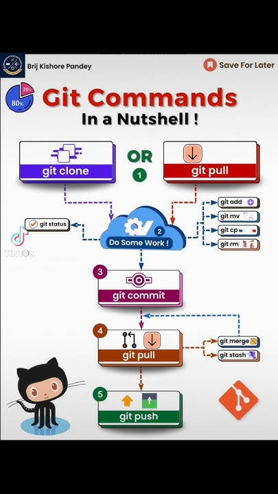 Git Commands In A Nutshell Code Git Gitcommands Codeeattravelrepeat Youtube 9780