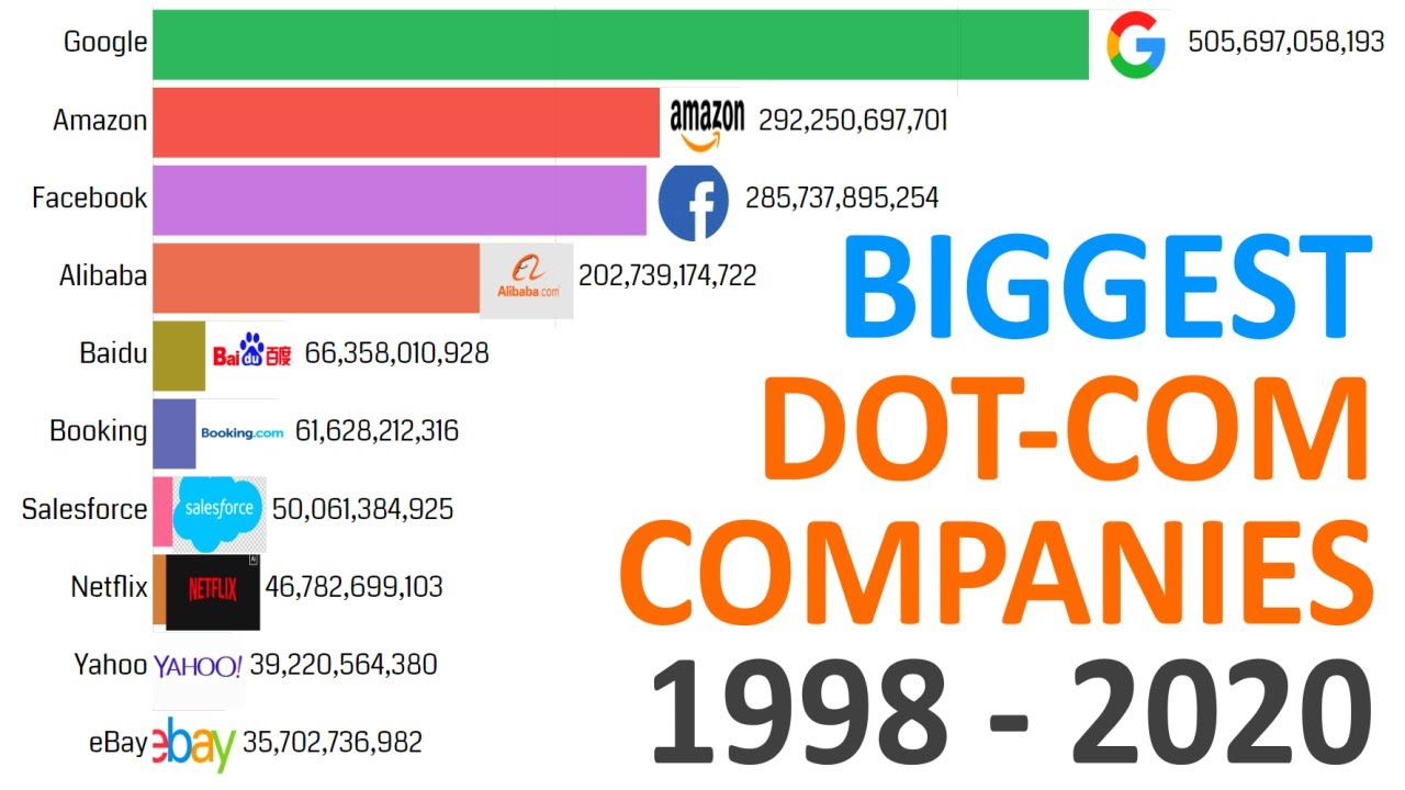 Top 10 Biggest Dot com Companies 1998 2020 YouTube top-10-biggest-dot-com-companies-1998-2020-youtube