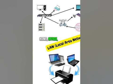 What is LAN? Local Area Network Explained - YouTube