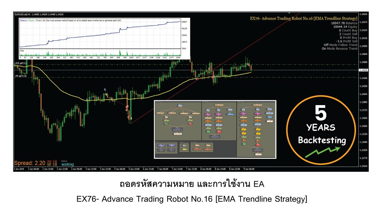 EX76- Advance Trading Robot No.16 [EMA Trendline Strategy] - YouTube
