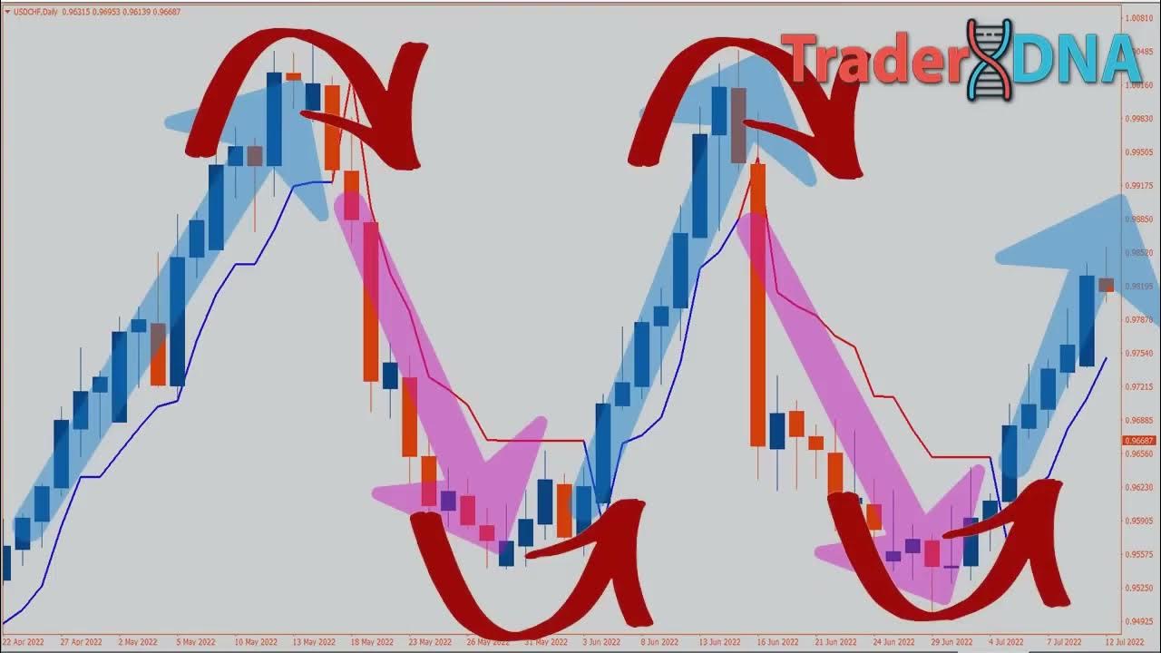 🔴 The Best CCI SUPERTREND ＂SCALPING＂ Trading Strategy YOU Will Ever Need BEGINNER TO EXPERT ...