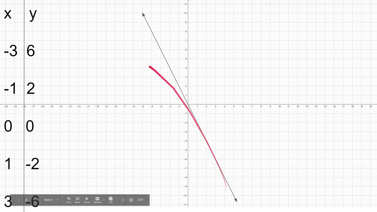 graphing y= -2x (Graphing equations part four) - YouTube