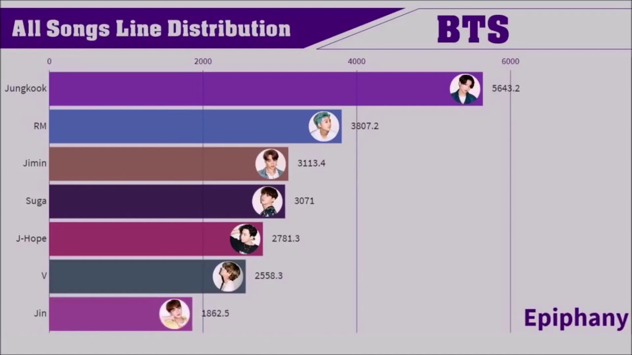 BTS - All Songs Line Distribution from DEBUT to DYNAMITE (2013-2020 ...