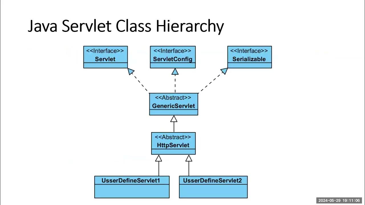 BIT|24|S4|#14|May 29|Enterprise Application Development (Servlets) - YouTube