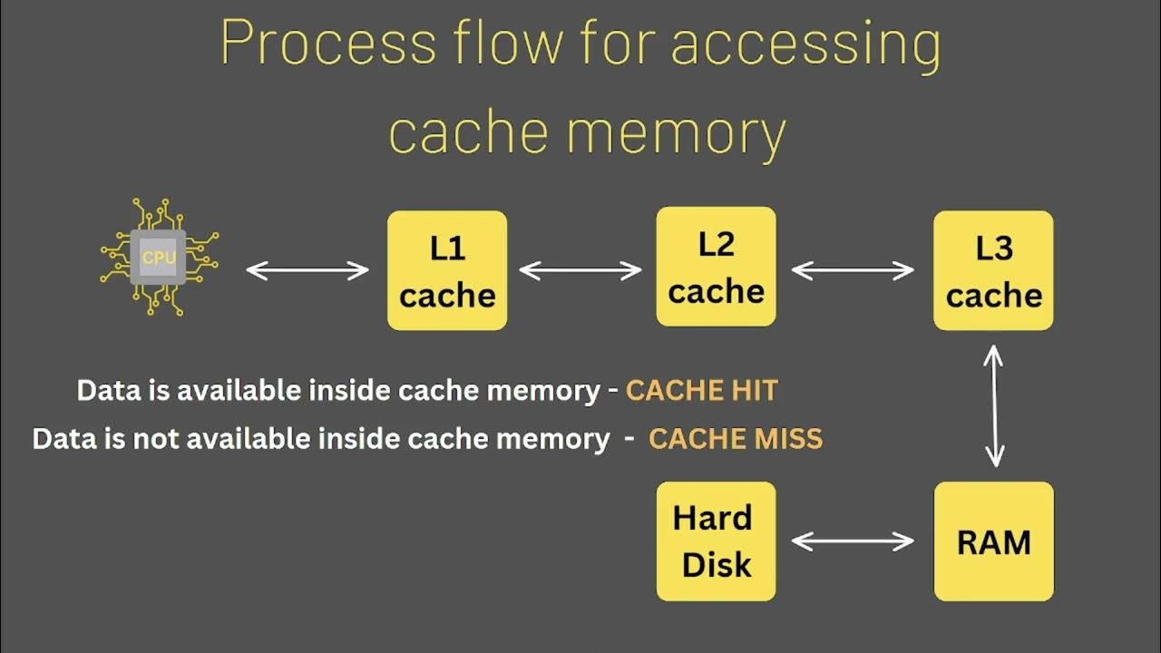 Div I | Grp-1: Cache Memory - YouTube