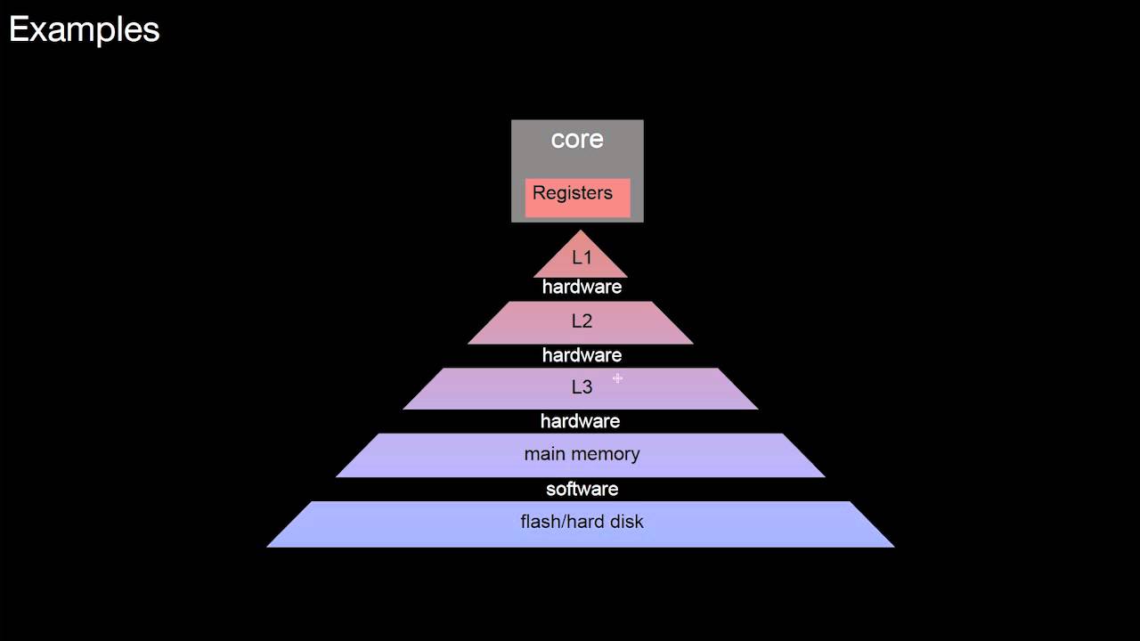14.102 The All Levels are Equal Pattern - YouTube