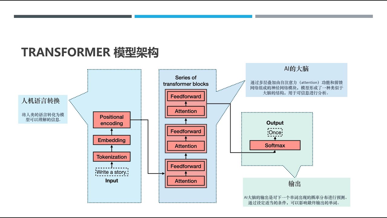 GPT背后的力量，Transformer模型入门简介 - YouTube