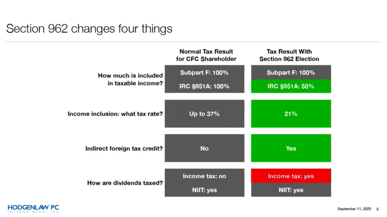 International Tax Lunch: Section 962 - Should I Be Taxed as a ...