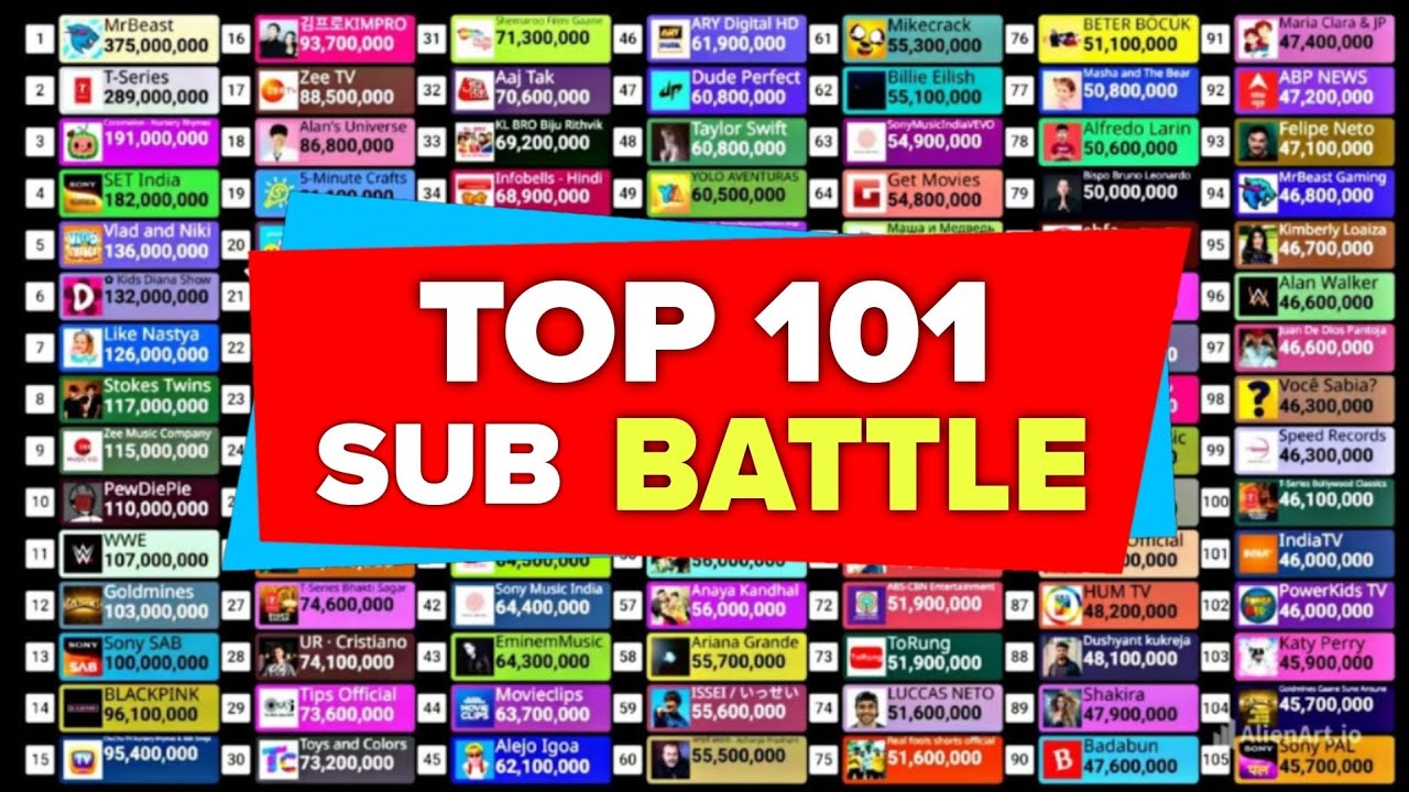 TOP 101 Fastest-growing YouTube channel 2025 | Subscriber growth bar ...