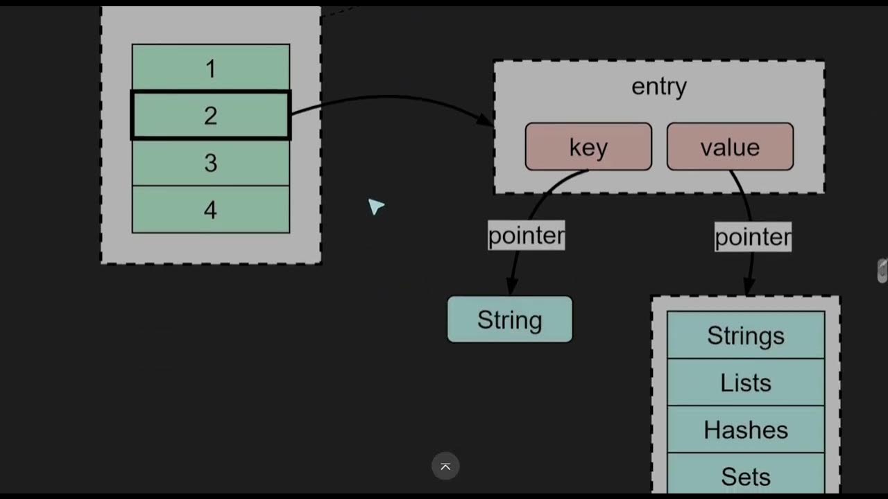 A Crash Course In Redis Post Youtube