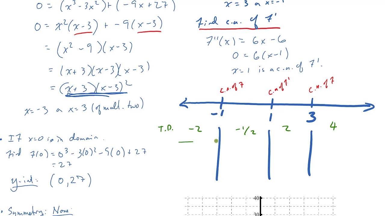 Sec 4 4 Sketch a graph Ex 1 - YouTube