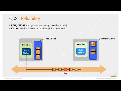 RTI Academy - Quality of Service - 4 Reliability QoS