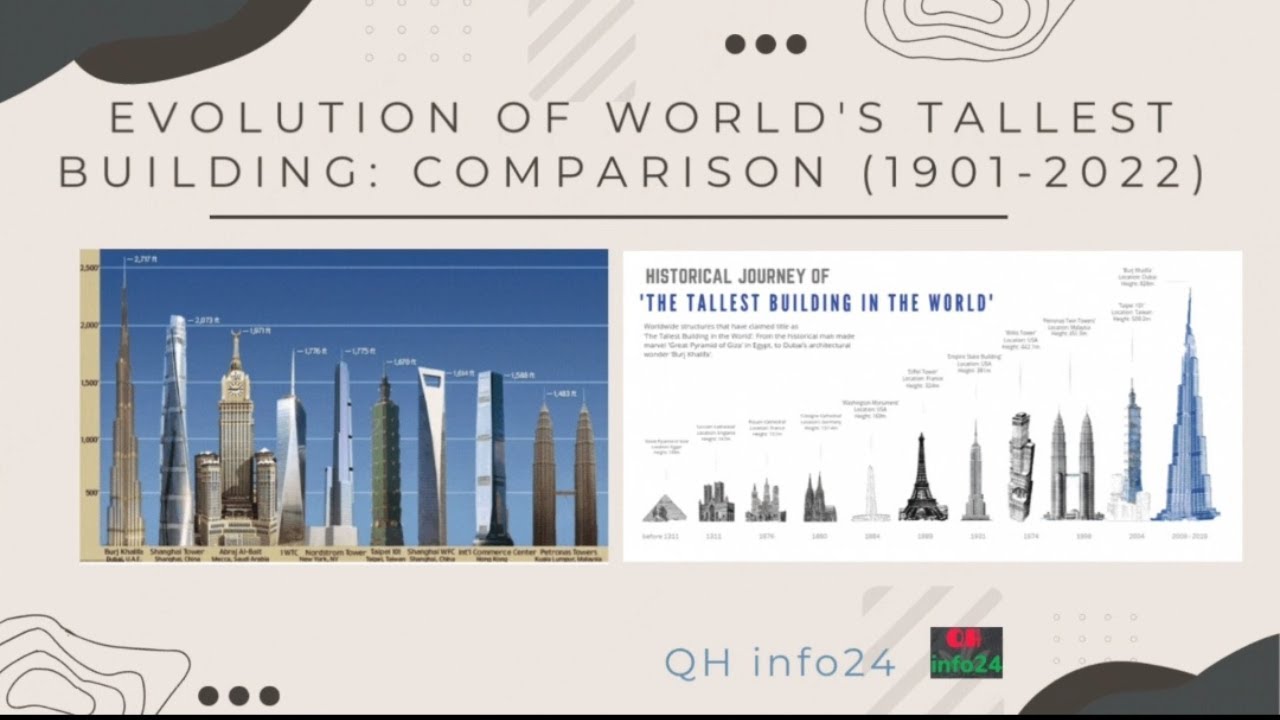 🗼🗽EVOLUTION of WORLD'S TALLEST BUILDING: Size Comparison (1901-2022 ...