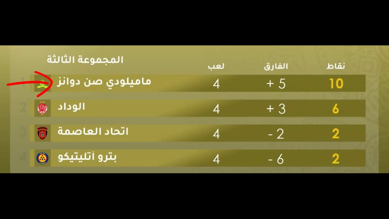 ترتيب مجموعات دورى ابطال افريقيا بعد نهاية الجولة الرابعه Youtube