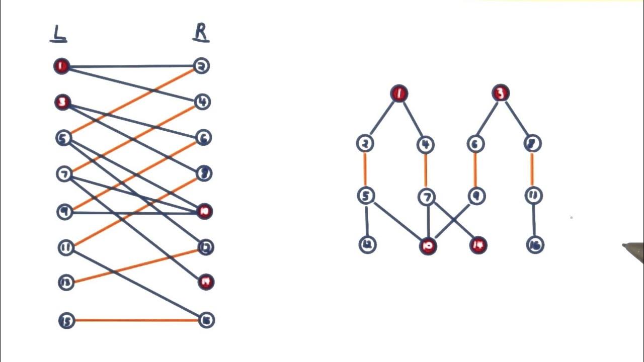 The Hopcroft-Karp Algorithm - GT - Computability, Complexity, Theory: Algorithms - YouTube