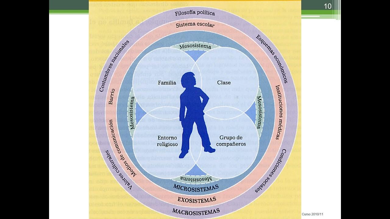 Vídeo sobre la teoría de Bronfenbrenner - YouTube