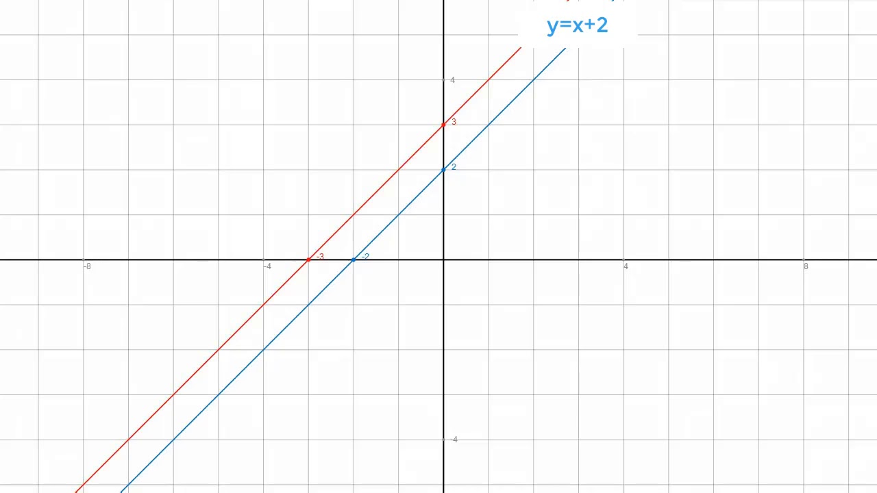 Gradient of Parallel Lines - YouTube