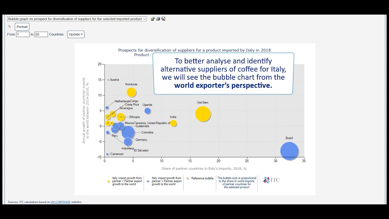 2019 Trade Map 11: Using graphs to analyse target countries - YouTube