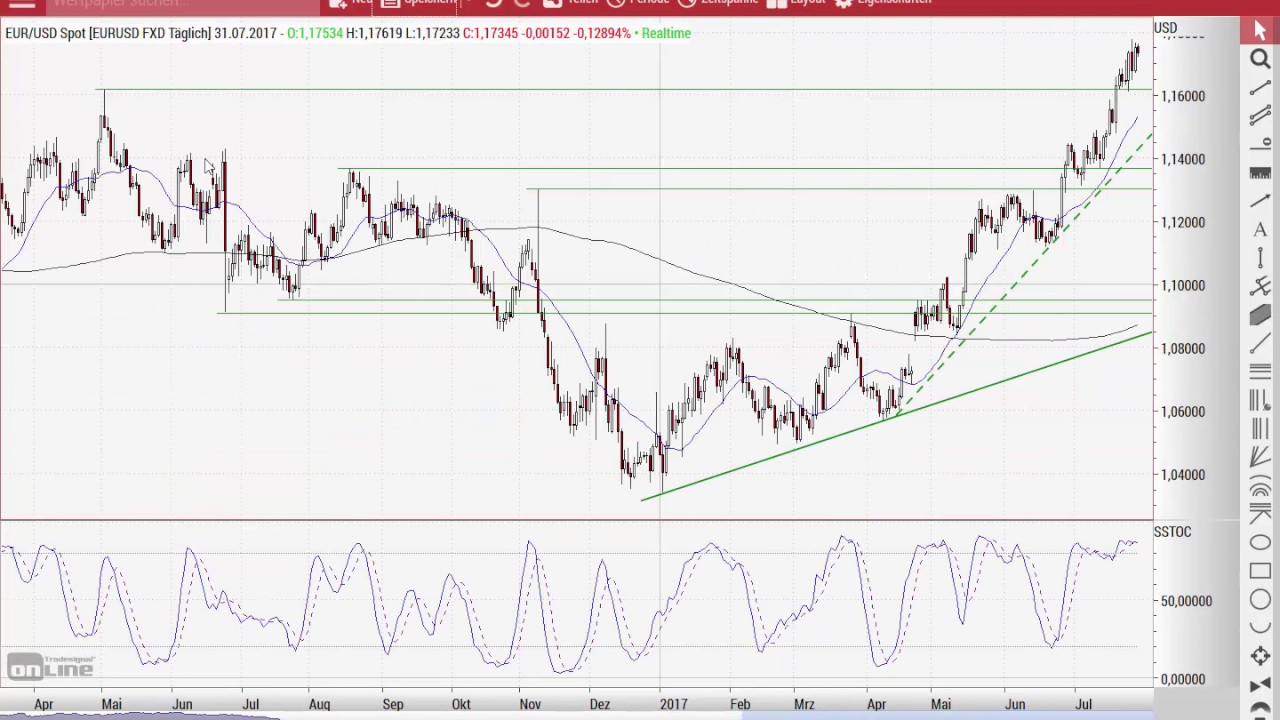 Nasdaq 100: Kurs auf die 6.000 - und dann? - Chart Flash 31.07.2017 ...