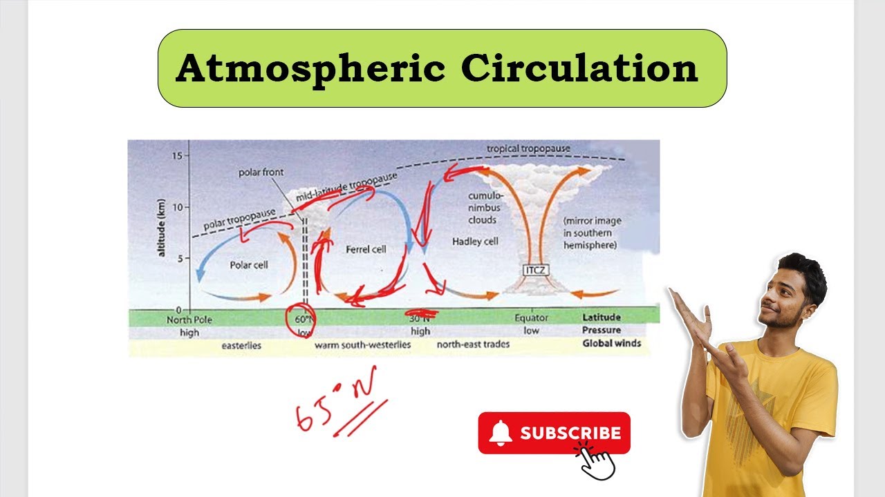 Atmospheric Circulation | Climatology | UPSC notes - YouTube