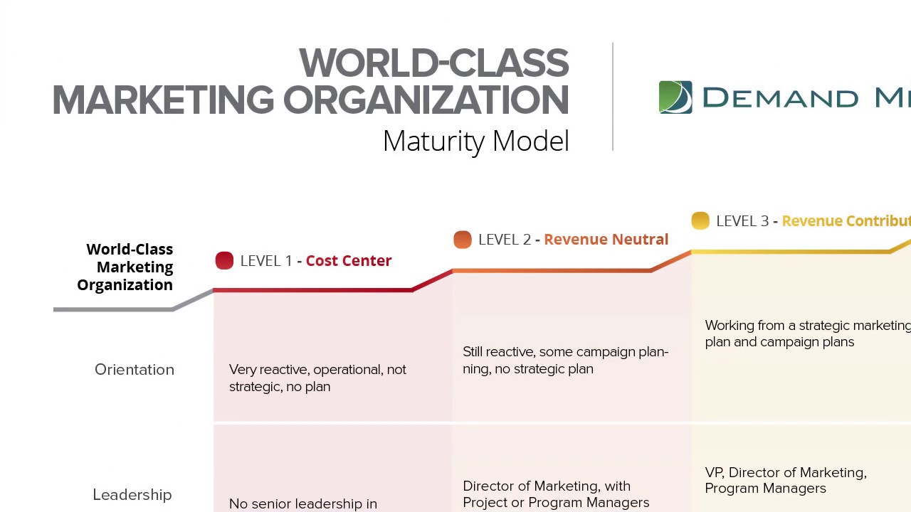 World Class Marketing Maturity Model - YouTube