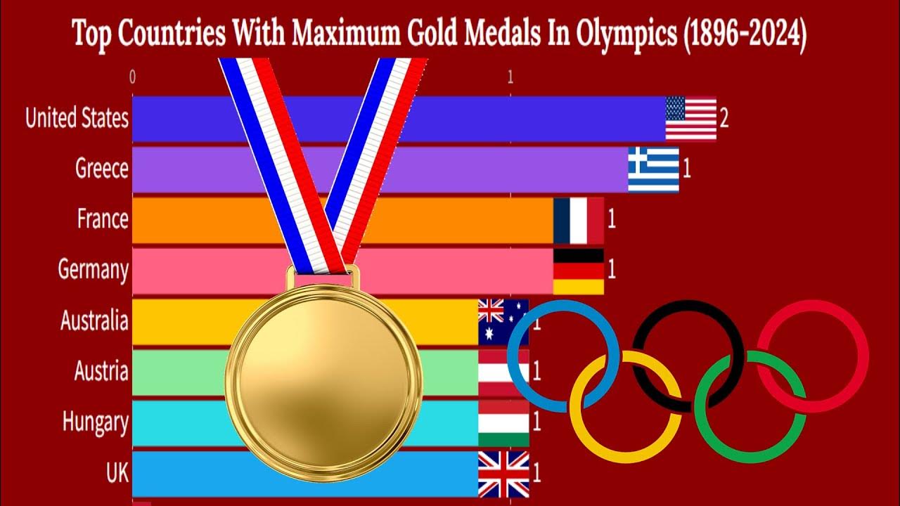 Olympic Dominance: Top Countries with the Most Gold Medals (1896-2024 ...