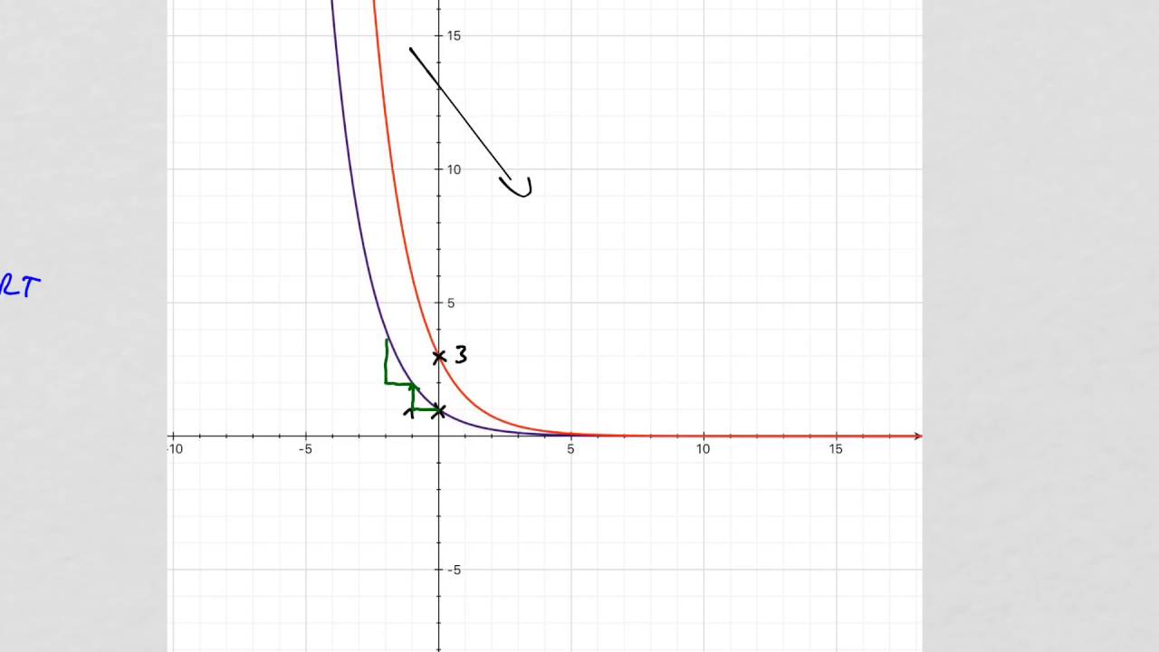 Exponentialfunktionen Funktionsgleichungen vom Graphen ablesen - YouTube