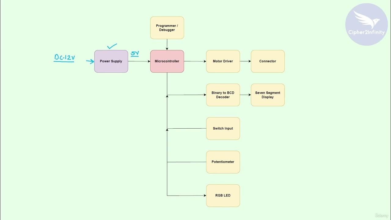 Lesson 4: Hardware block diagram - YouTube