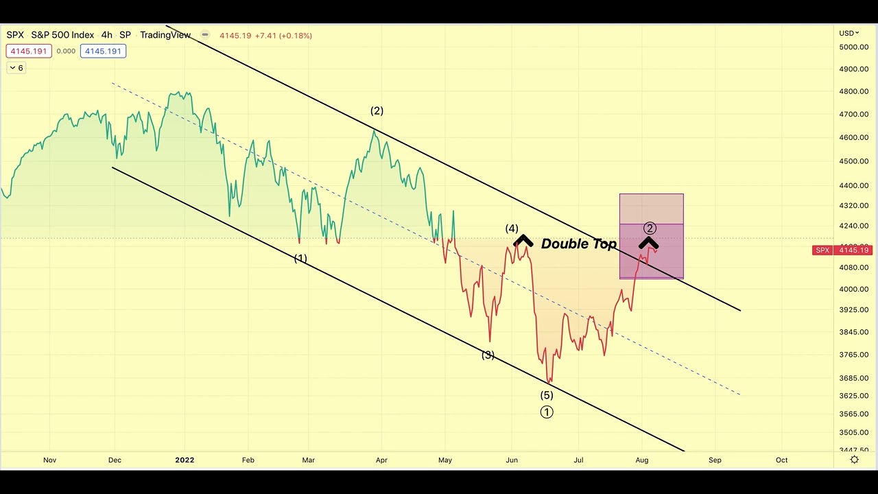 SPX Double Top - YouTube