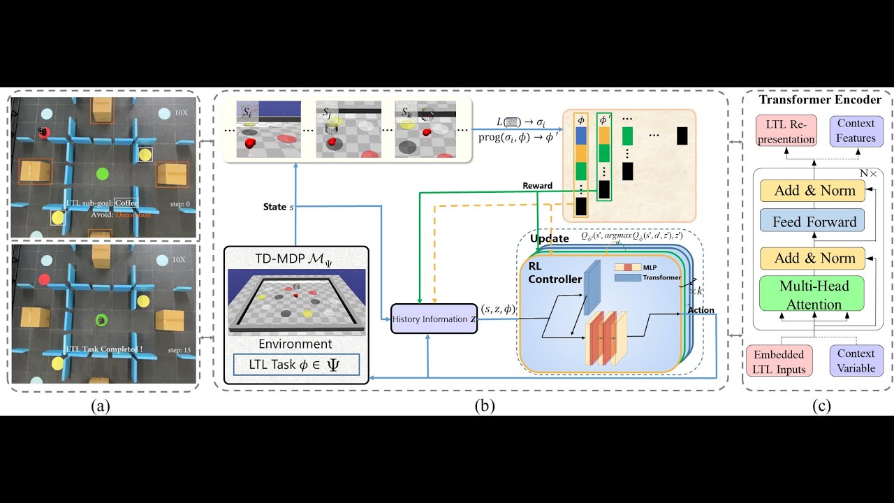 Exploiting Transformer In Reinforcement Learning For Interpretable