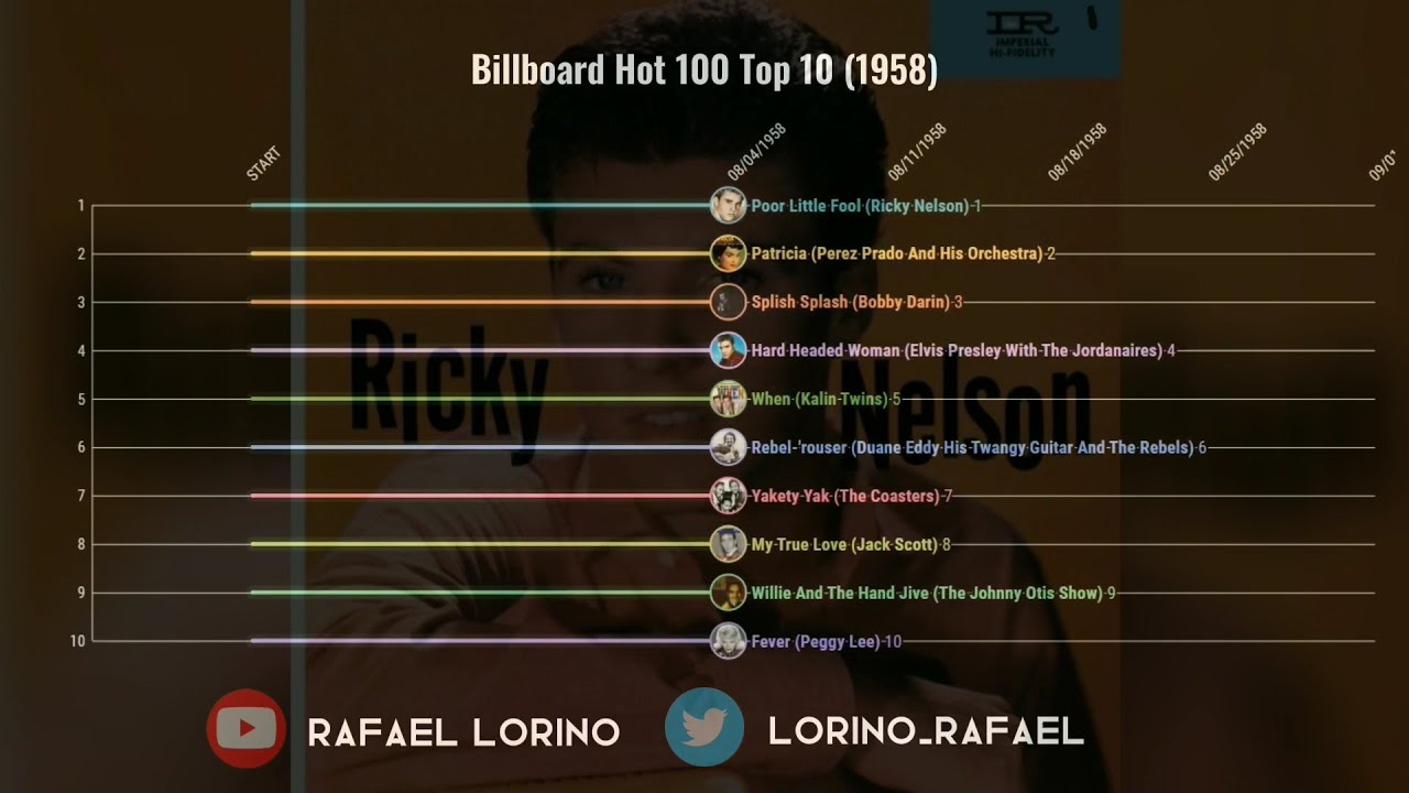 Billboard Hot 100 Top 10 (1958) - YouTube