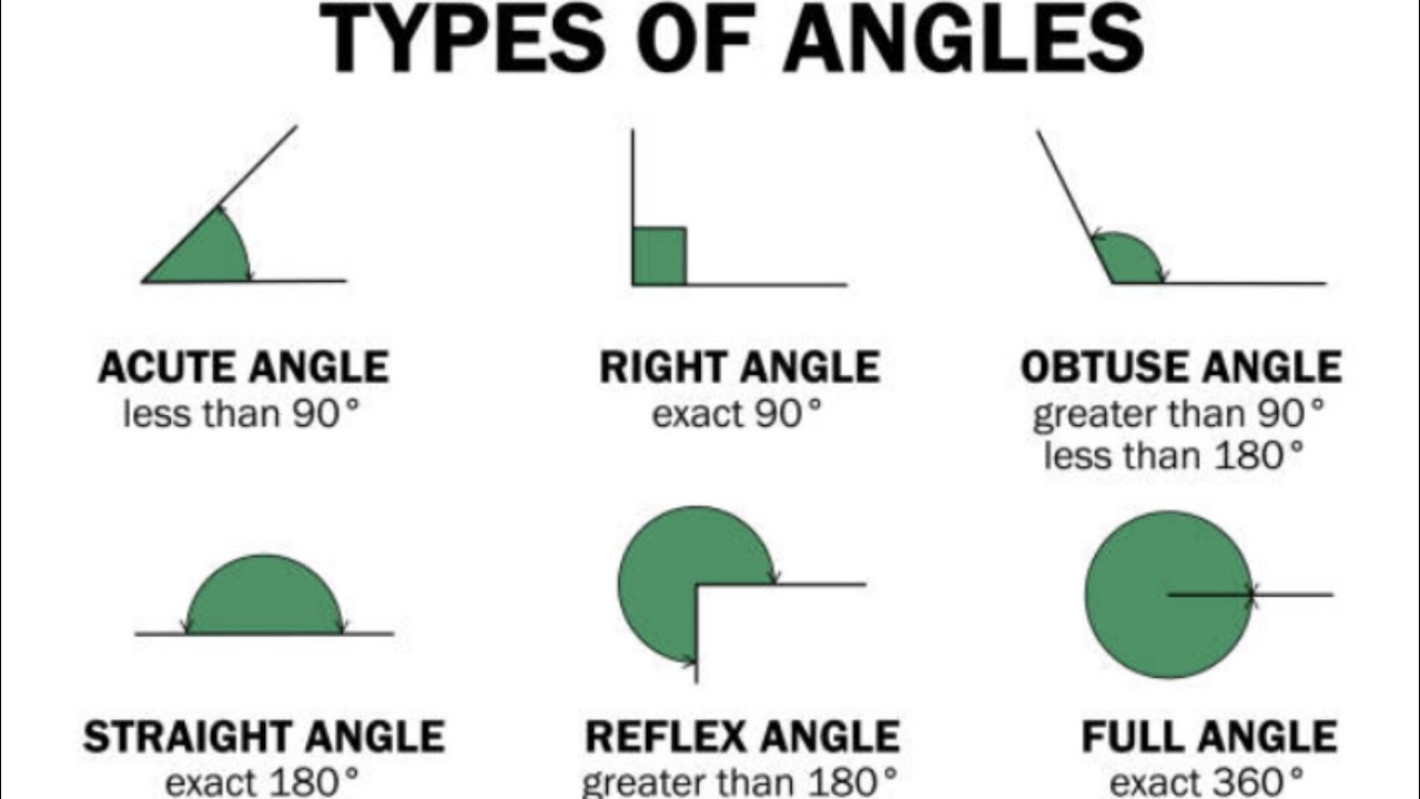Types Of Angles//(Acute, Obtuse, Right, Straight, Reflex Angle etc ...