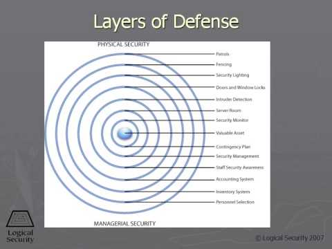 433 Layered Defense Model - YouTube